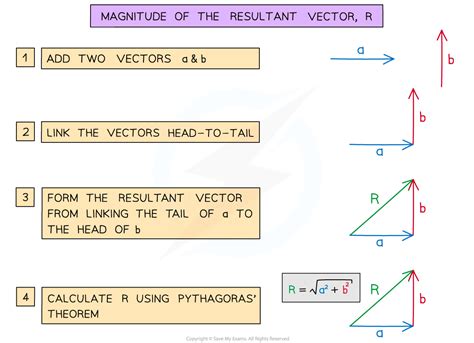 Finding The Resultant Vector Edexcel A Level Physics