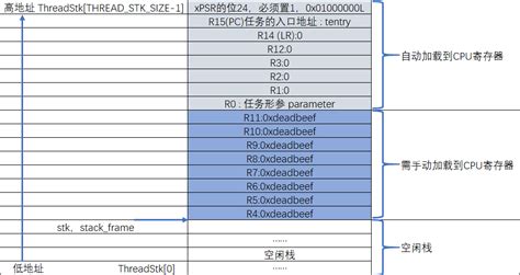 线程的定义与线程切换的实现 野火 RT Thread内核实现与应用开发实战基于STM 文档