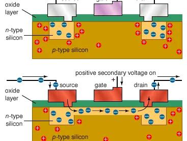 On Video How Transistor Works Transistors Explained Electrical And Electronics Technology Degree
