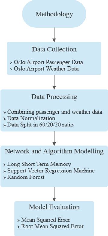 Figure 3 From A Comparative Analysis Of Machine Learning Algorithms For The Purpose Of