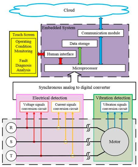 induction motors condition monitoring system with fault diagnosis using a hybrid approach