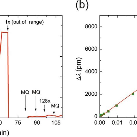 The Bulk Refractive Index Sensitivity Of The Rwg Imager A