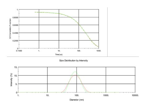 3 The Correlation Data Fit And The Intensity Size Distribution Of Two