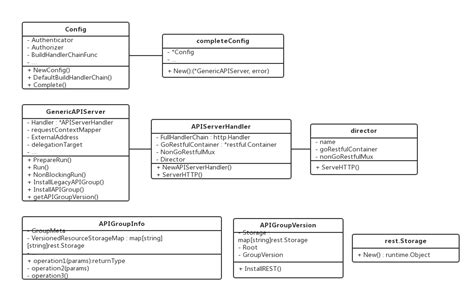 K8s源码分析api Server 2、genericapiserver Csdn博客 K8s源码分析api Server 2、genericapiserver Csdn博客