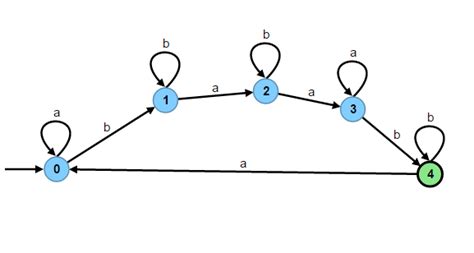 Discrete Mathematics Dfa Automaton That Recognizes The Following Language Mathematics Stack