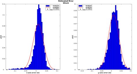Absolute Position Error Obtained For The Two Observation Models Download Scientific Diagram