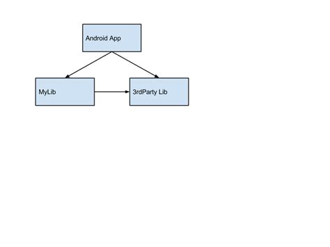 Android Library Dependent On Another Lib Provided By The Android App