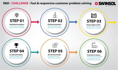 Swinsol Ag On Linkedin Customerfocused Problemsolving Responsive 3dprinting Prototyping