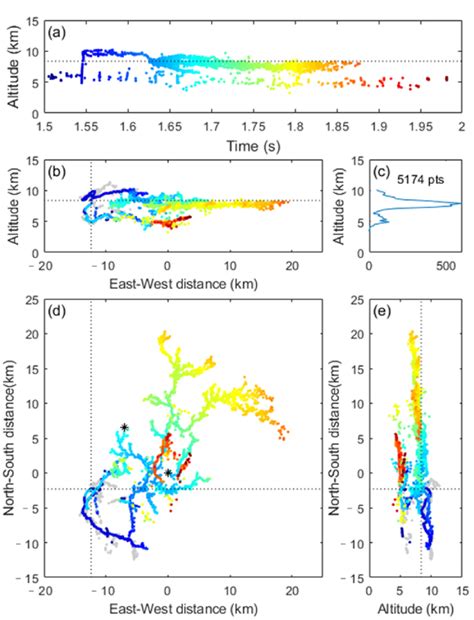 Three Dimensional Location Results Of The Late Stage Of The Ic Flash In Download Scientific