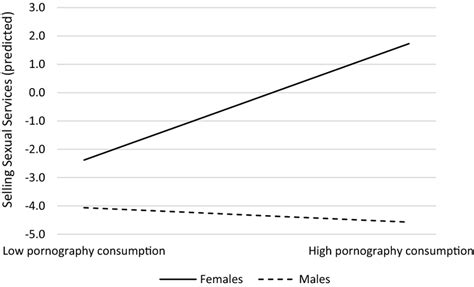 Selling Sexual Services By Level Of Pornography Consumption And Gender