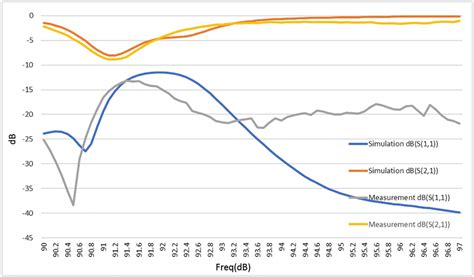 simulation result and measurement result download scientific diagram