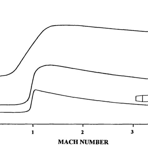 Coefficient Of Drag As A Function Of Mach Number Depending On The Shape 3 Download