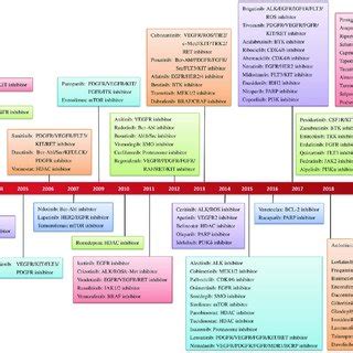 Timeline For The Approval Of Small Molecule Targeted Anti Cancer Drugs