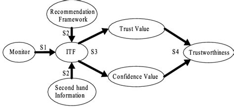 Htmf Hybrid Trust Management Framework Download Scientific Diagram