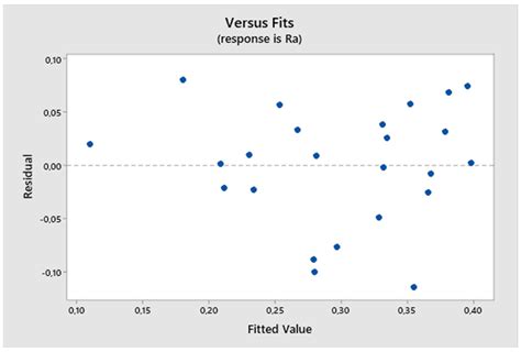 Analysis Of A Regression Model For Creating Surface Microgeometry After Machining Zirconia Yml