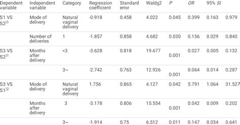 Multivariate Logistic Regression Analysis Of Factors Inuencing Download Scientific Diagram