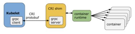 理解容器技术及标准化二 Oci In Kubernetes 知乎