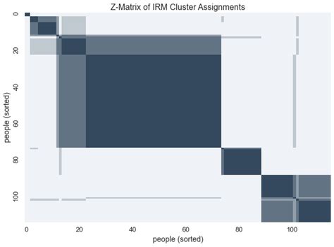 Clustering The Enron E Mail Corpus Using The Infinite Relational Model