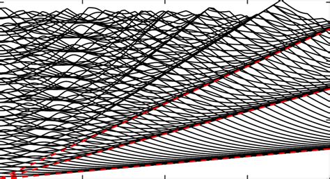 The Fock Darwin Spectrum For The Two Dimensional Infinite Square Well Download Scientific