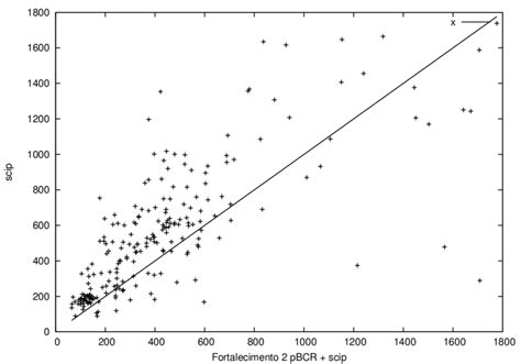 30 Comparação Dos Tempos De Execução Do Scip Nas Fórmulas