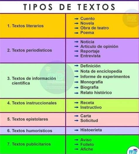 Pin De Hans Werner En ComunicaciÓn Y Lengua Tipos De Texto Texto