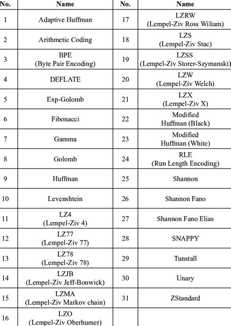 List Of Lossless Compression Algorithms Download Scientific Diagram
