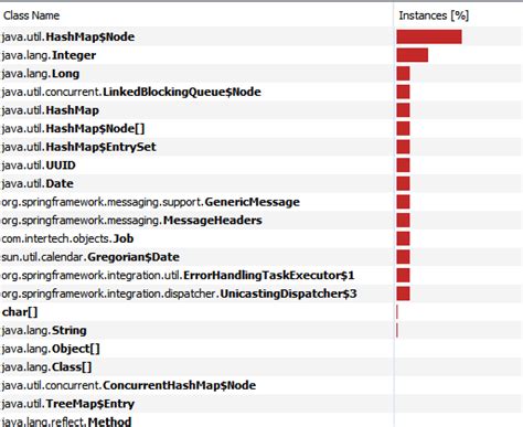 Spring Integration Aggregator Memory Leak Stack Overflow