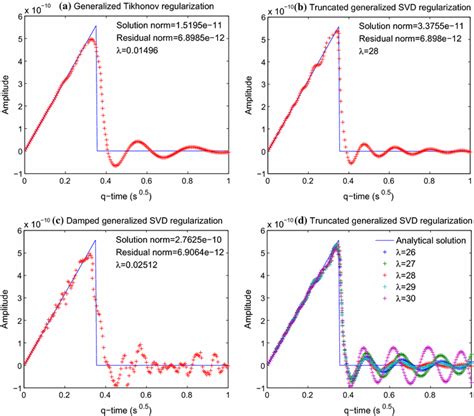 The Solutions Obtained With The Regularization Of Download Scientific Diagram