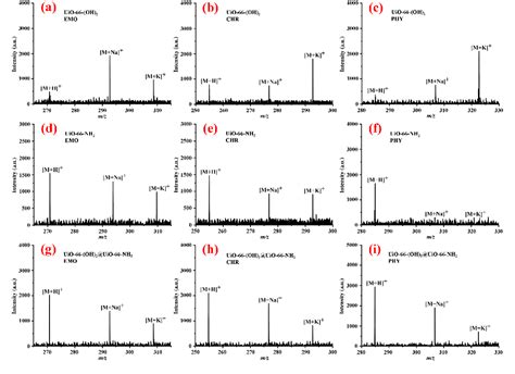 Figure 5 From Preparation Of Core Shell Mof Mof Nanoparticle As Matrix For The Analysis Of