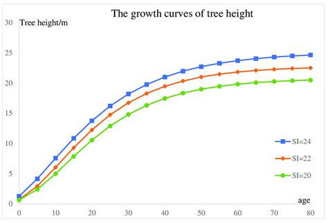 Tree Height Growth Curves Under The Three Site Conditions Download