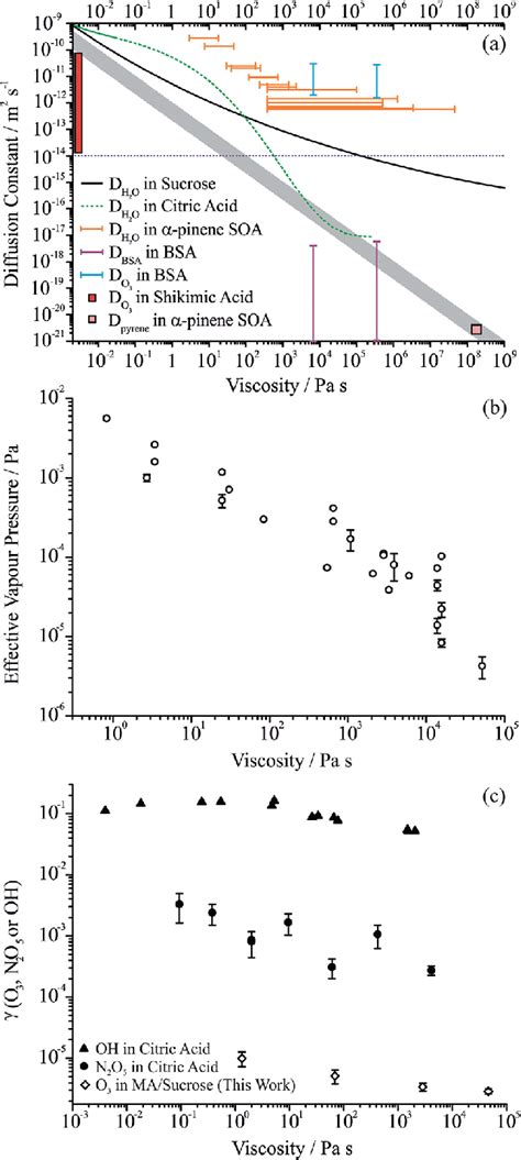 A Comparison Of The Dependence Of Diffusion Constants On Viscosity