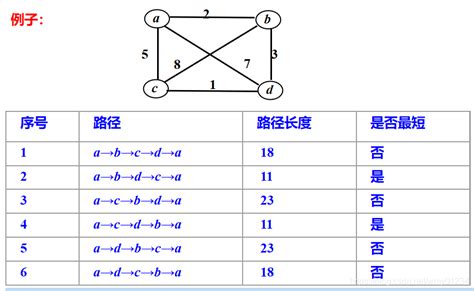 用动态规划法求解tsp问题 Tsp动态规划算法 Csdn博客