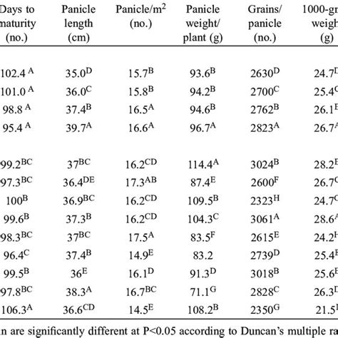 Phenology And Yield Attributes Of Sorghum As Influenced By Different Download Scientific