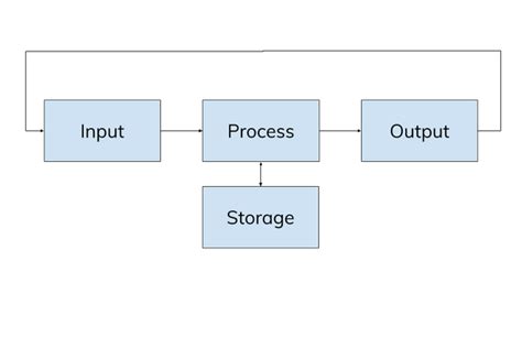 Inputs And Outputs Computer Science Ocr A Level