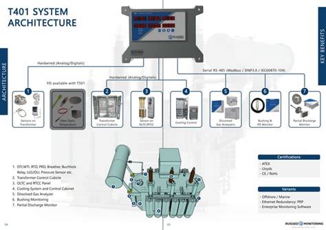 Electrical Asset Monitoring T401 Rugged Monitoring Pdf