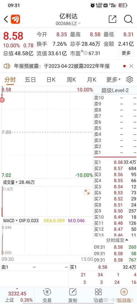继续一进二今天买入亿利达挂单8 4买入 买入 亿利达 8 4挂单买入新的规则下不能挂涨停 雪球
