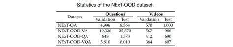 NExT OOD Dataset Overcoming Dual Multiple Choice VQA Biases Zhangxi Github Io