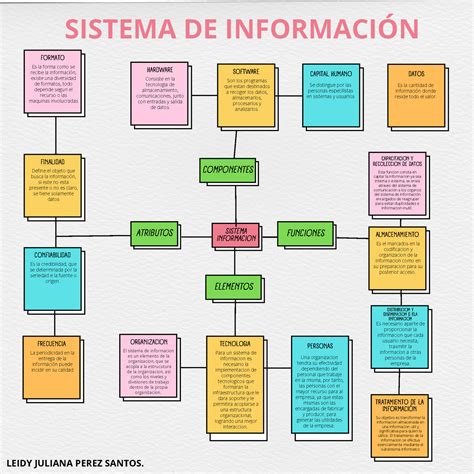 Mapa Conceptual Sistema Informacion Gerencial Sistema Informacion