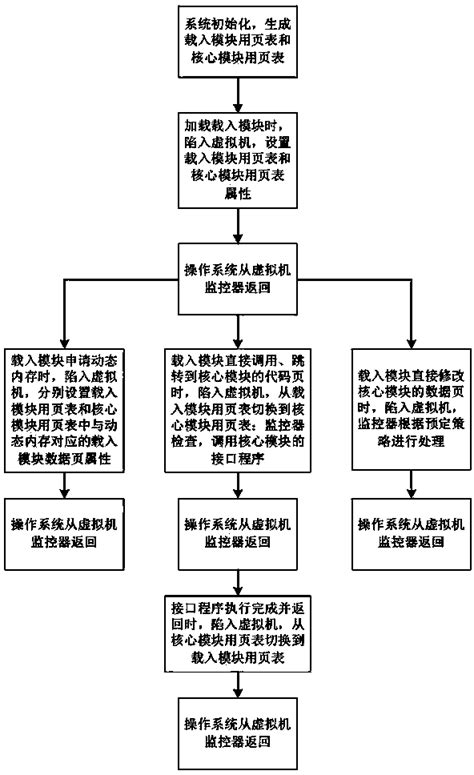 Virtualization Based Power And Function Isolating Method For Loading