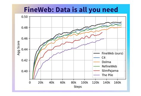 Fineweb Pioneering Language Model Advancement With A 15t Token Open