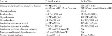 Physical Properties Of CFRP Download Table
