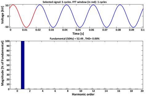 The FFT Of Voltage Waveforms At The Receiving End Without DSTATCOM For Download Scientific