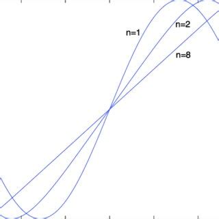 The F N Interaction Function Download Scientific Diagram