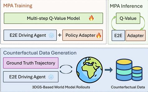 Mpa Model Based Policy Adaptation For Closed Loop End To End Autonomous Driving