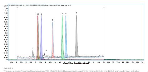 Figure 1 From Development Of The Thin Film Solid Phase Microextraction Tf Spme Method For