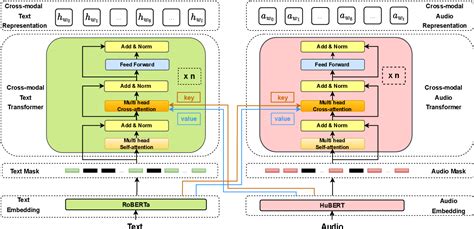 Figure 1 From Self Supervised Cross Modal Pretraining For Speech Emotion Recognition And