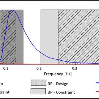 Load Frequency Spectra Adapted From Download Scientific Diagram