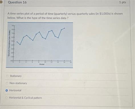 Solved A Time Series Plot Of A Period Of Time Quarterly