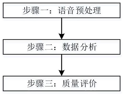 Quality Evaluation Method Based On Voice Data Eureka Patsnap