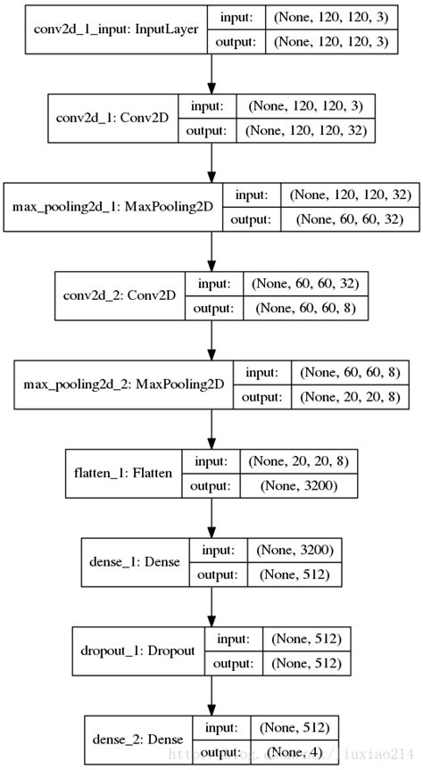 【keras】使用keras建立模型并训练等一系列操作keras 332 训练模型 Csdn博客